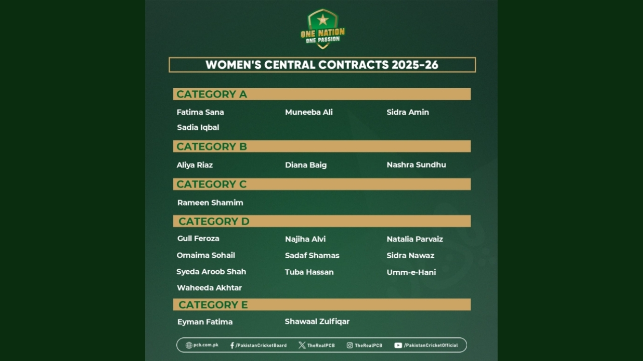 Sadia Iqbal awarded Category A contract as PCB announces 2025Ã¢â‚¬â€œ26 ...