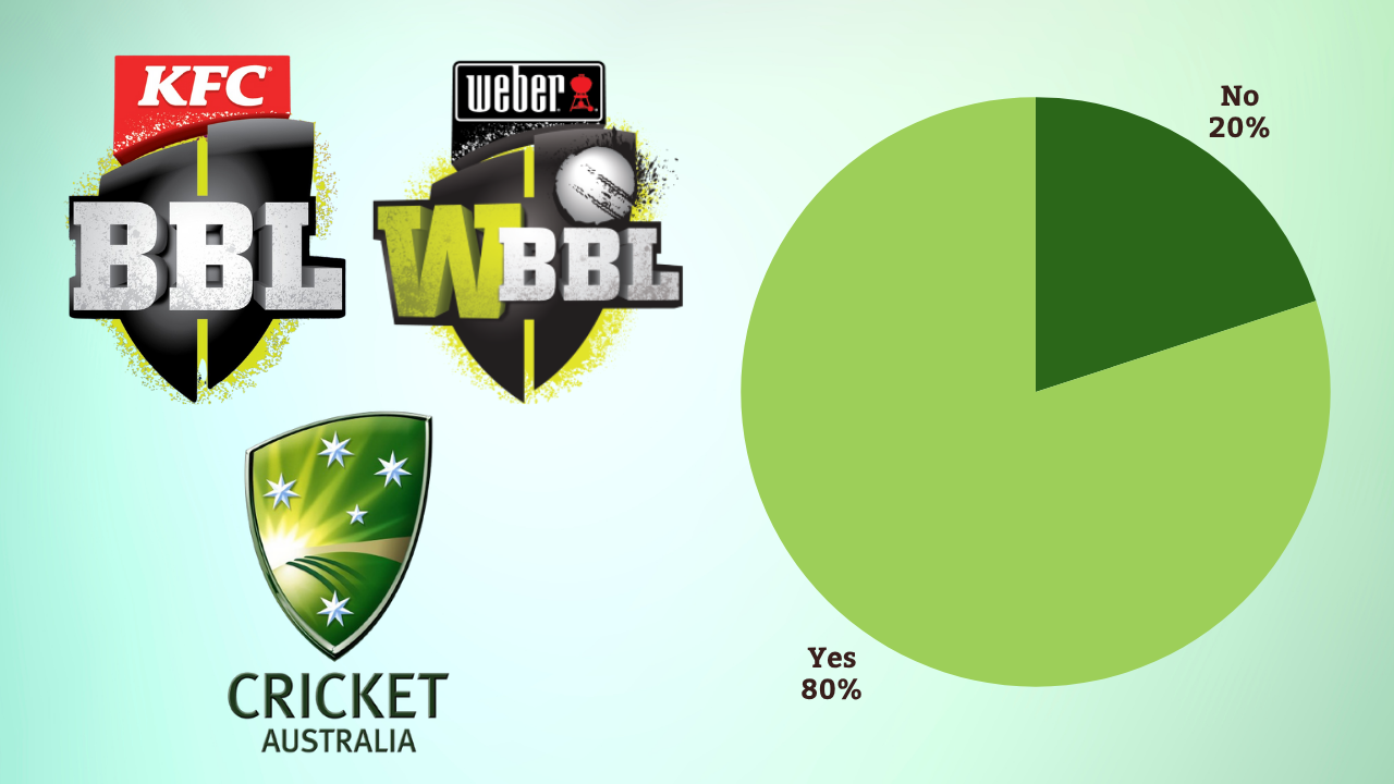 80% of cricket executives back BBL expansion to New Zealand