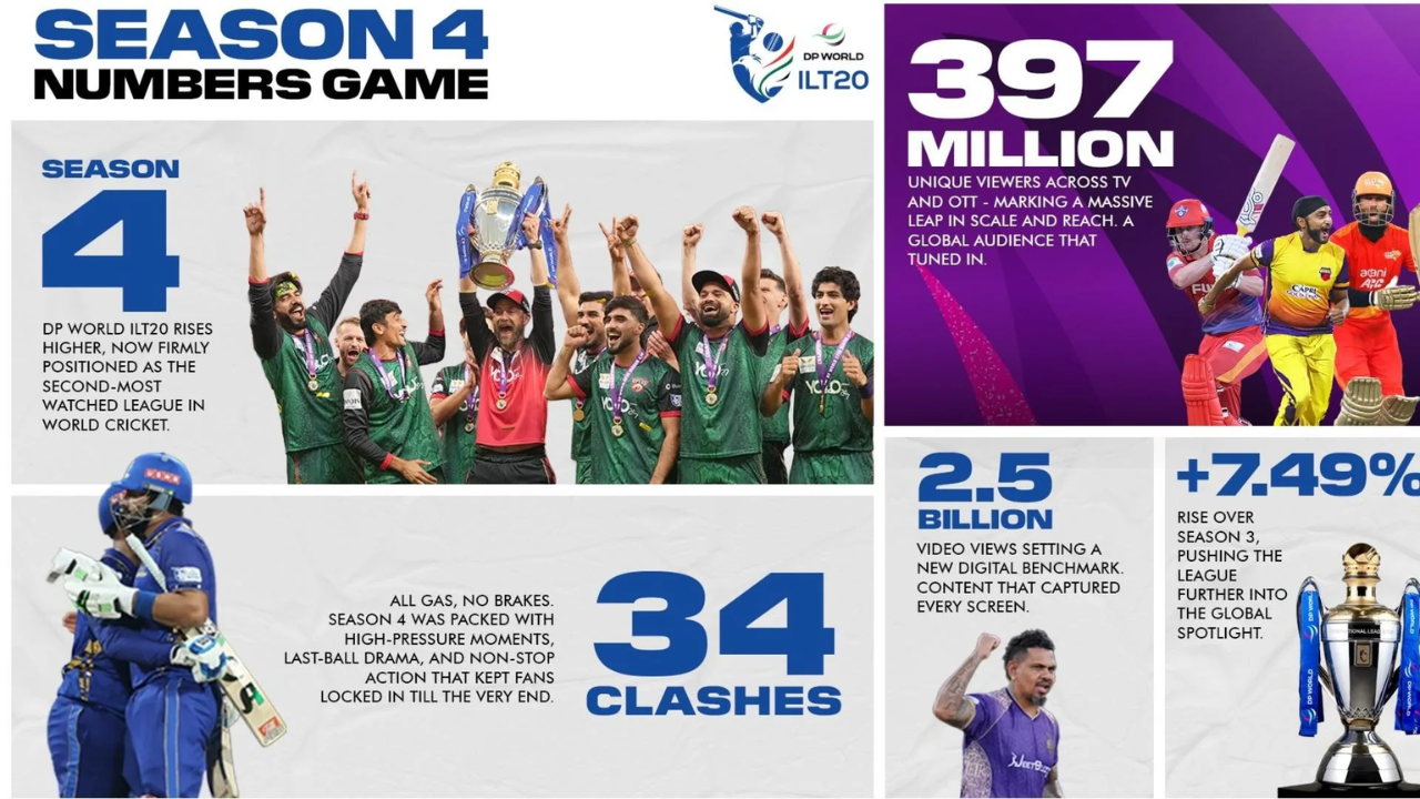 DP World ILT20 Season 4 hits 397M viewers globally